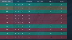 Mastering Valorant: Unveiling How Combat Score is Calculated 🎯
